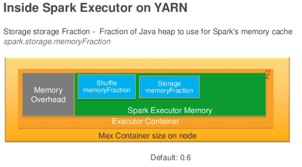 Spark Configurations Driver Memory Executor Memory Cores Etc